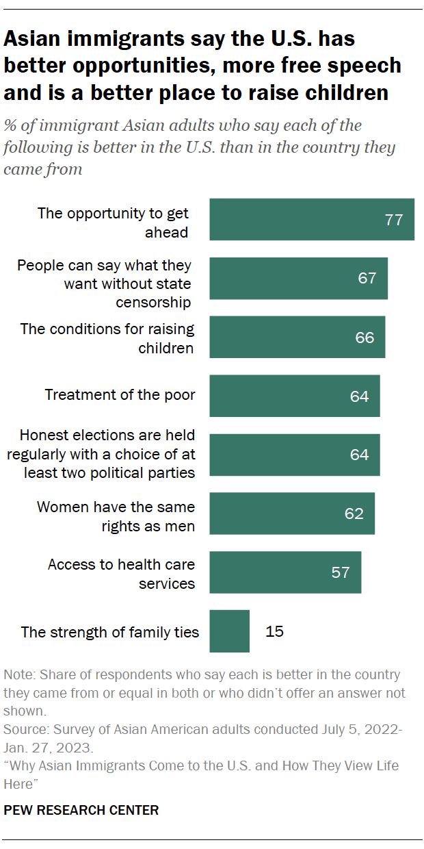 Asian Immigrants' Reasons for Coming to the US and Views on Life Here ...