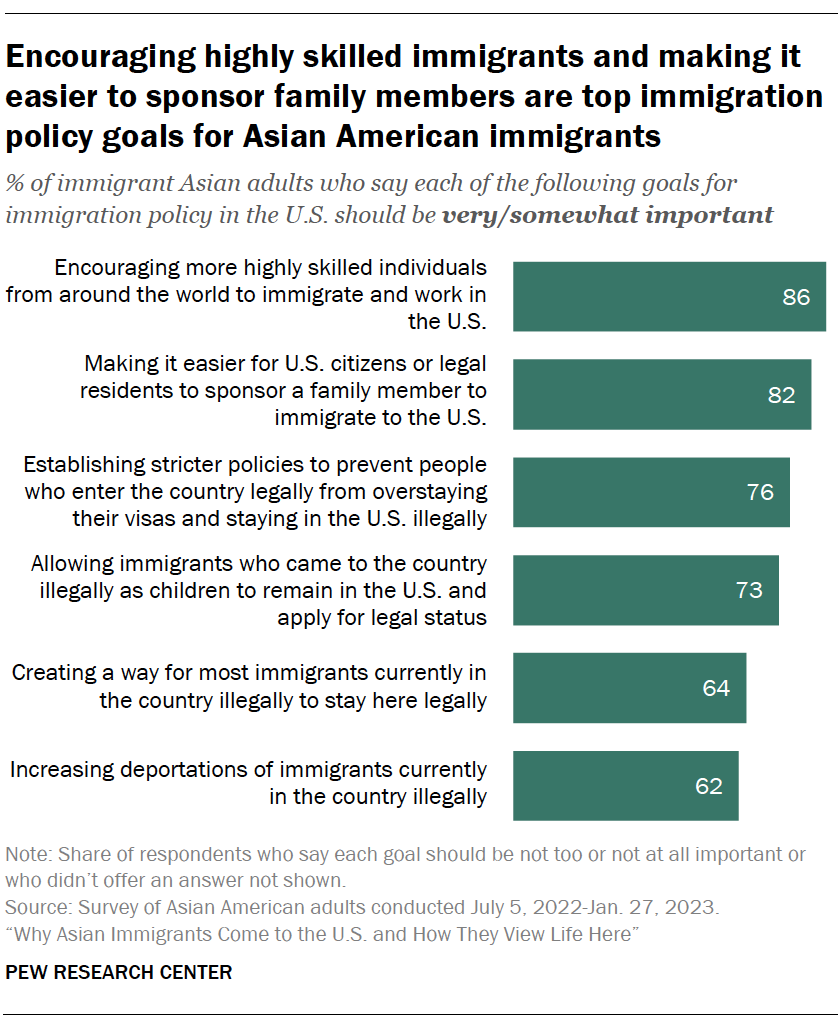 Asian Immigrants' Reasons for Coming to the US and Views on Life Here ...