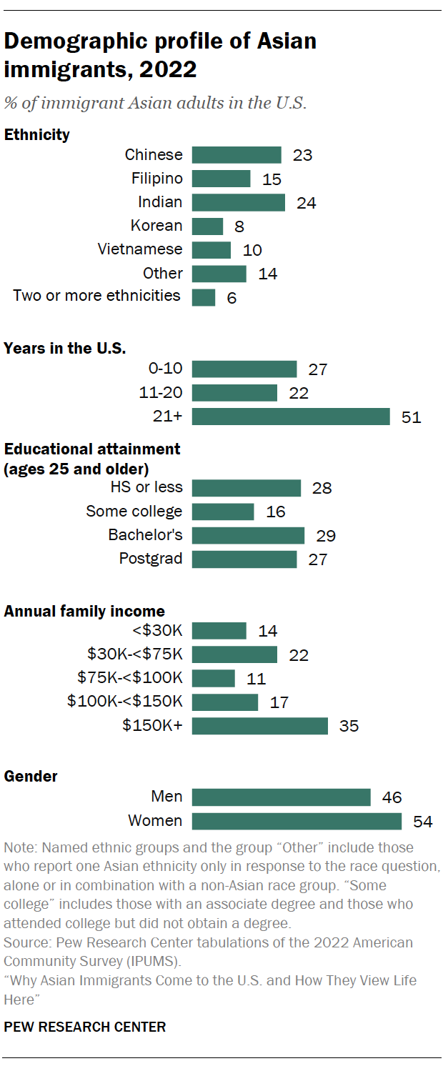 Asian immigrants’ reasons for coming to the US and their experiences ...