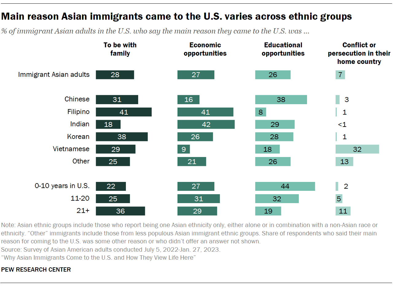 Asian immigrants’ reasons for coming to the US and their experiences ...