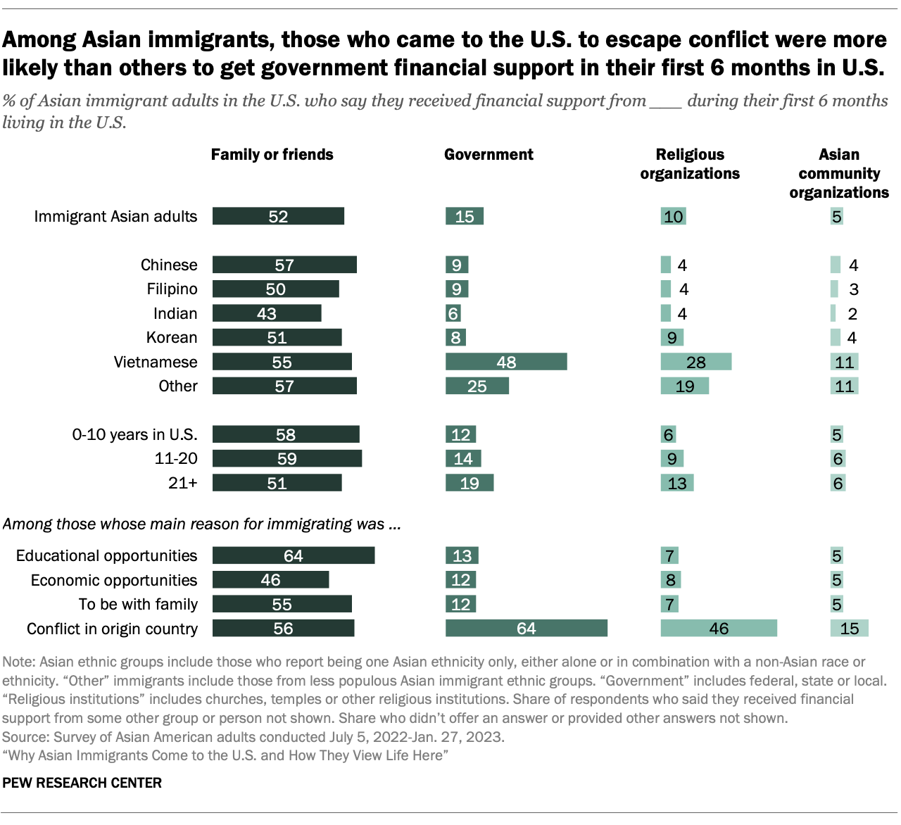 Asian immigrants’ reasons for coming to the US and their experiences ...