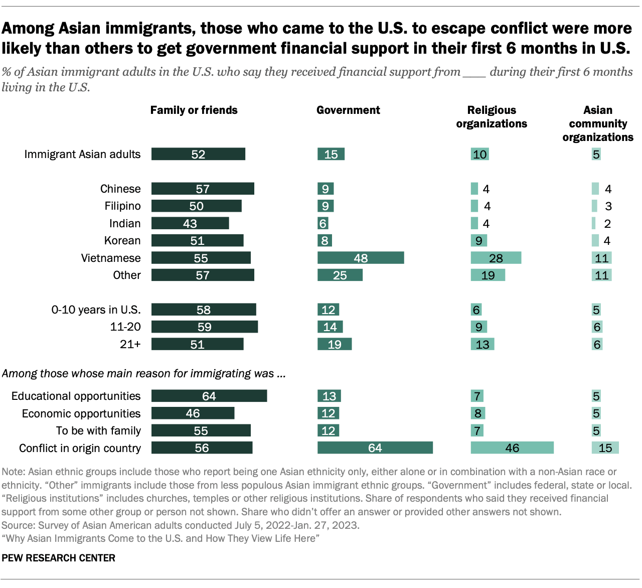 Asian immigrants’ reasons for coming to the US and their experiences ...