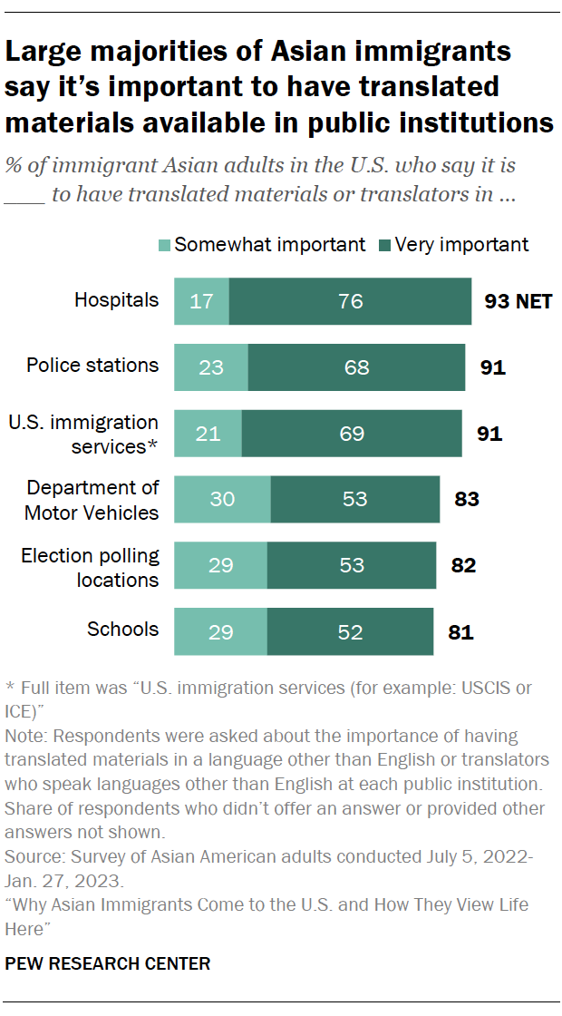 Asian immigrants’ reasons for coming to the US and their experiences ...