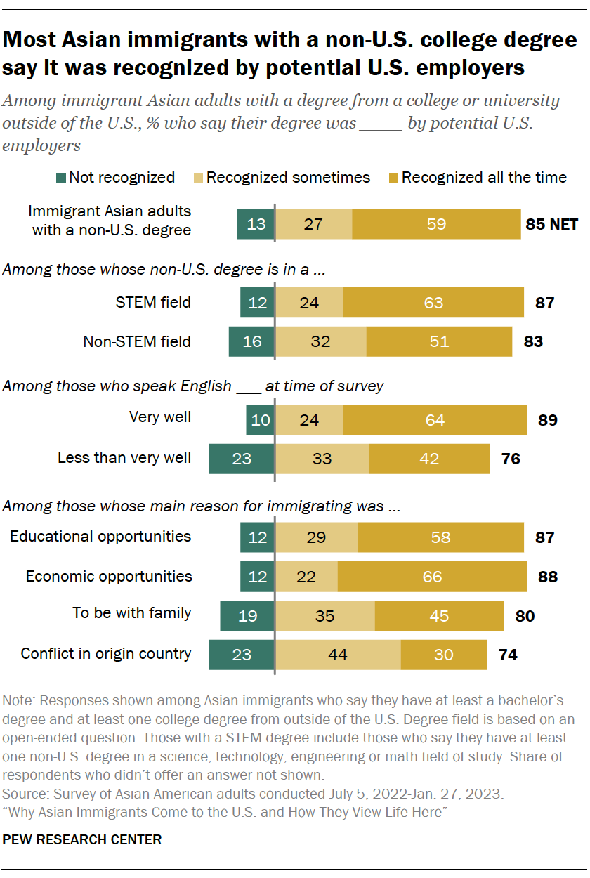 Asian immigrants’ reasons for coming to the US and their experiences ...