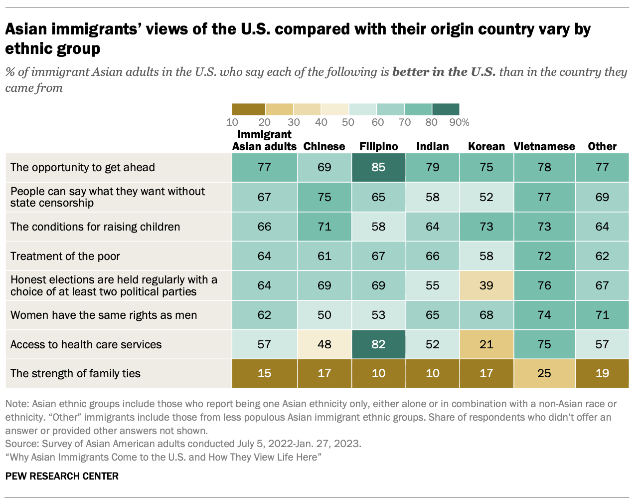 How Asian immigrants’ view their quality of life in the US | Pew ...