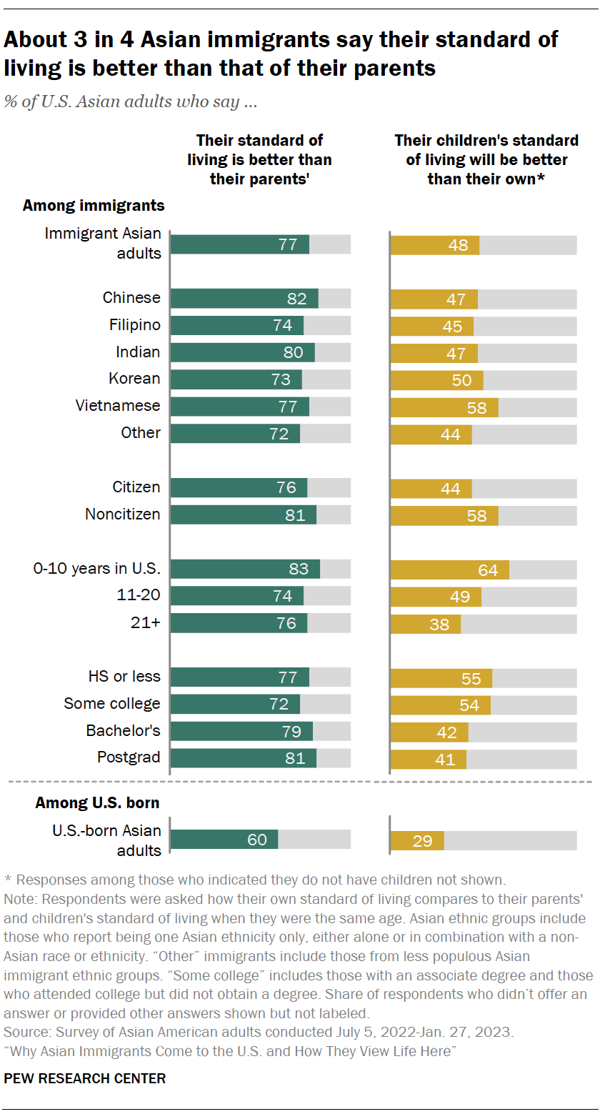 How Asian immigrants’ view their quality of life in the US | Pew ...