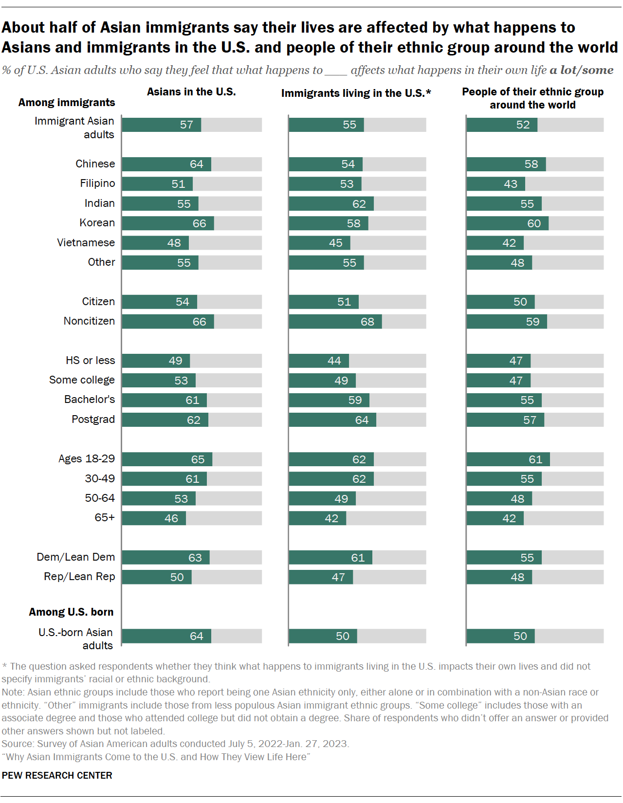 How Asian immigrants’ view their quality of life in the US | Pew ...