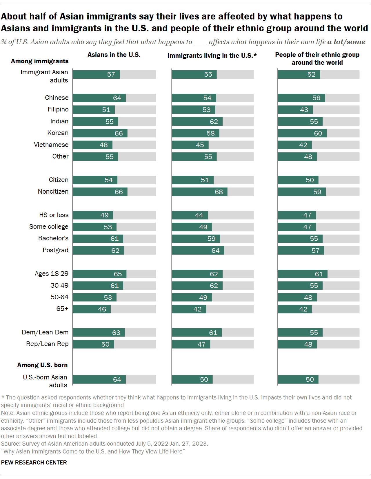 How Asian immigrants’ view their quality of life in the US | Pew ...