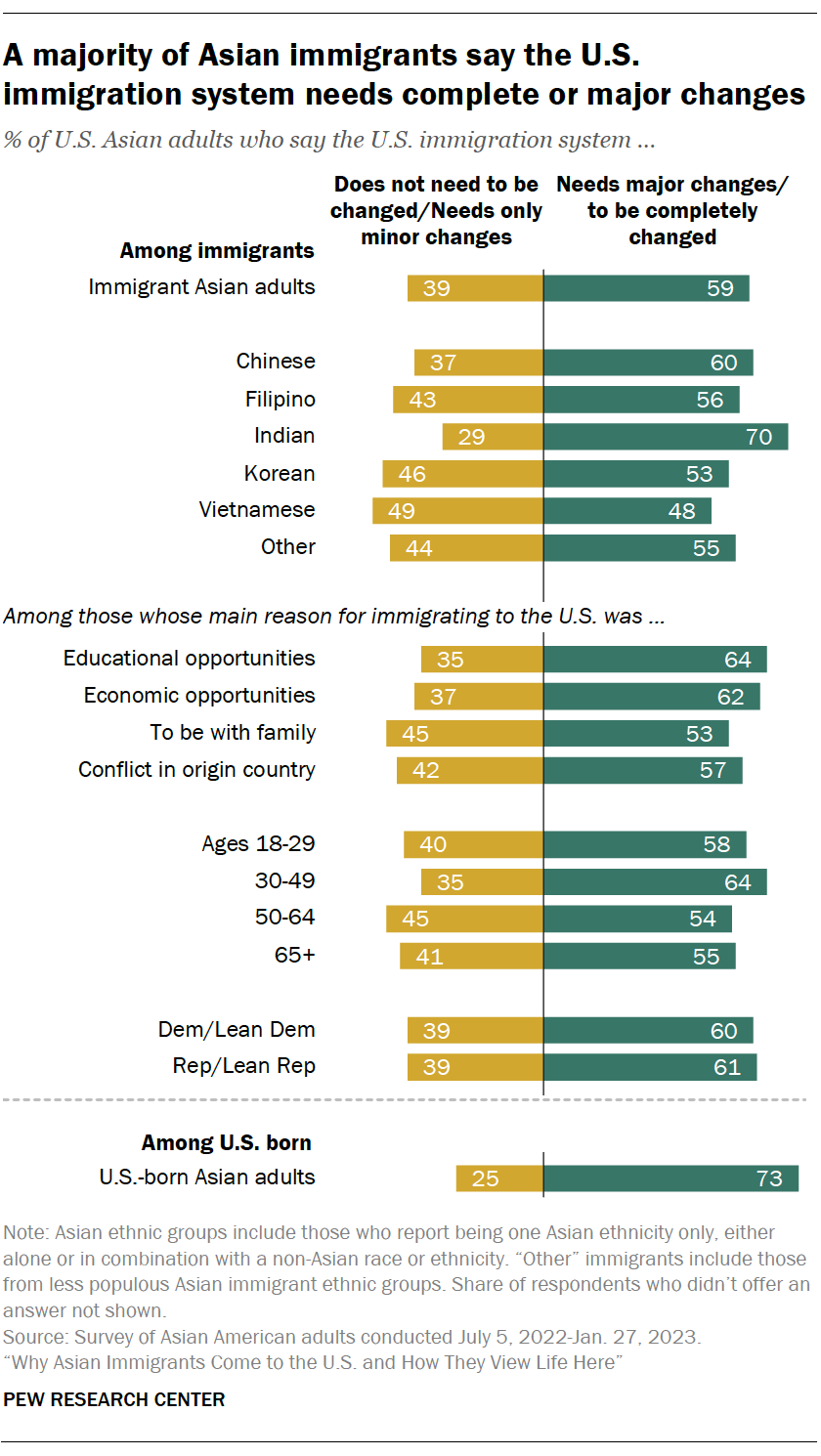 How Asian Americans see the US immigration system | Pew Research Center
