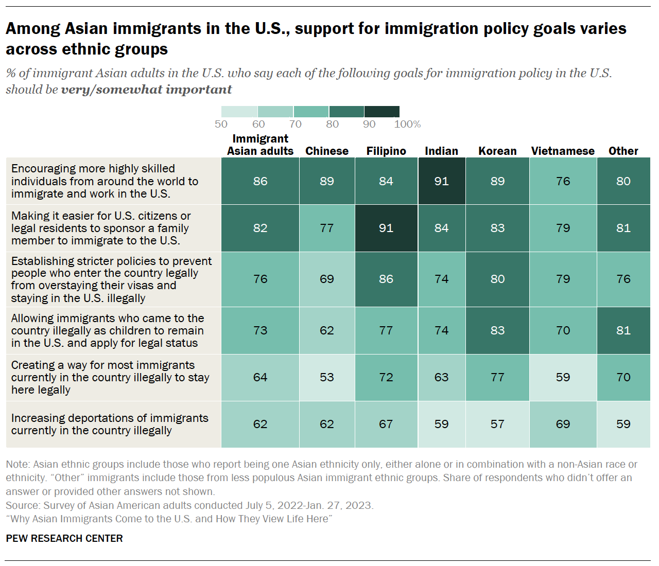 How Asian Americans see the US immigration system | Pew Research Center
