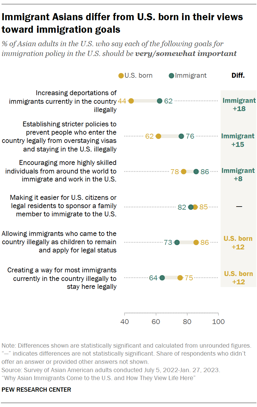 How Asian Americans see the US immigration system | Pew Research Center