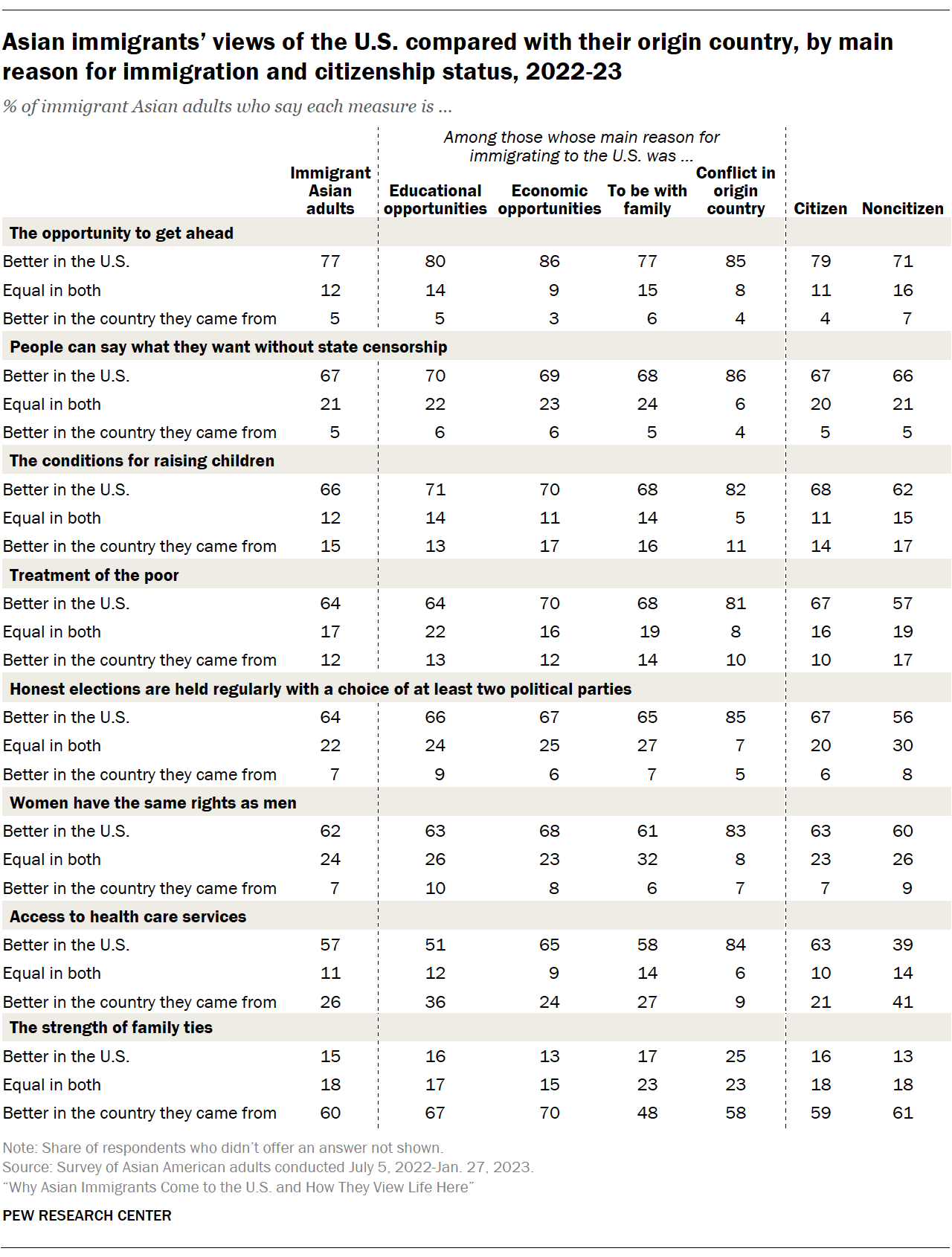 Appendix A: Supplemental tables | Pew Research Center
