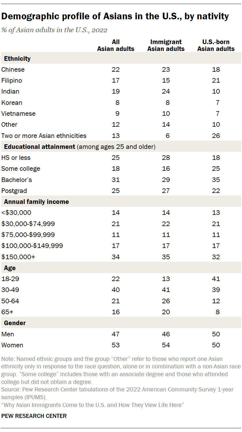 Appendix B: Demographic profile of immigrant and U.S.-born Asian ...