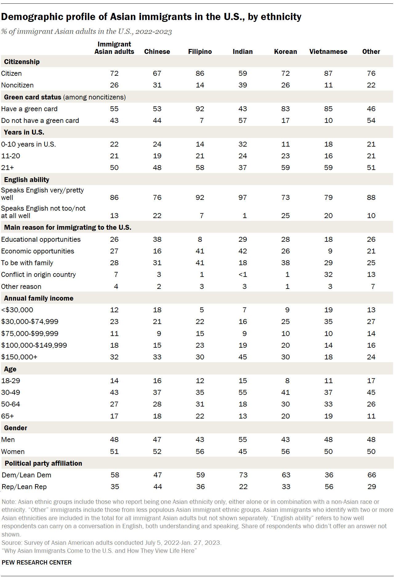 Appendix B: Demographic profile of immigrant and U.S.-born Asian ...