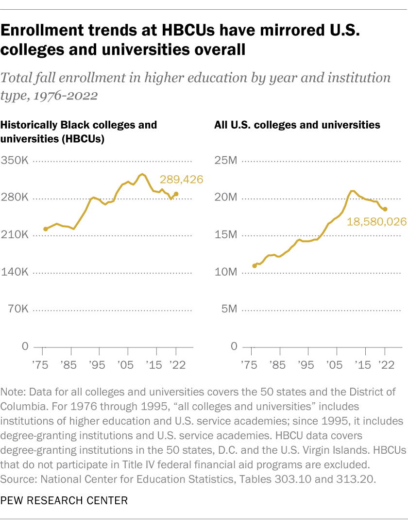 Enrollment at HBCUs: A closer look