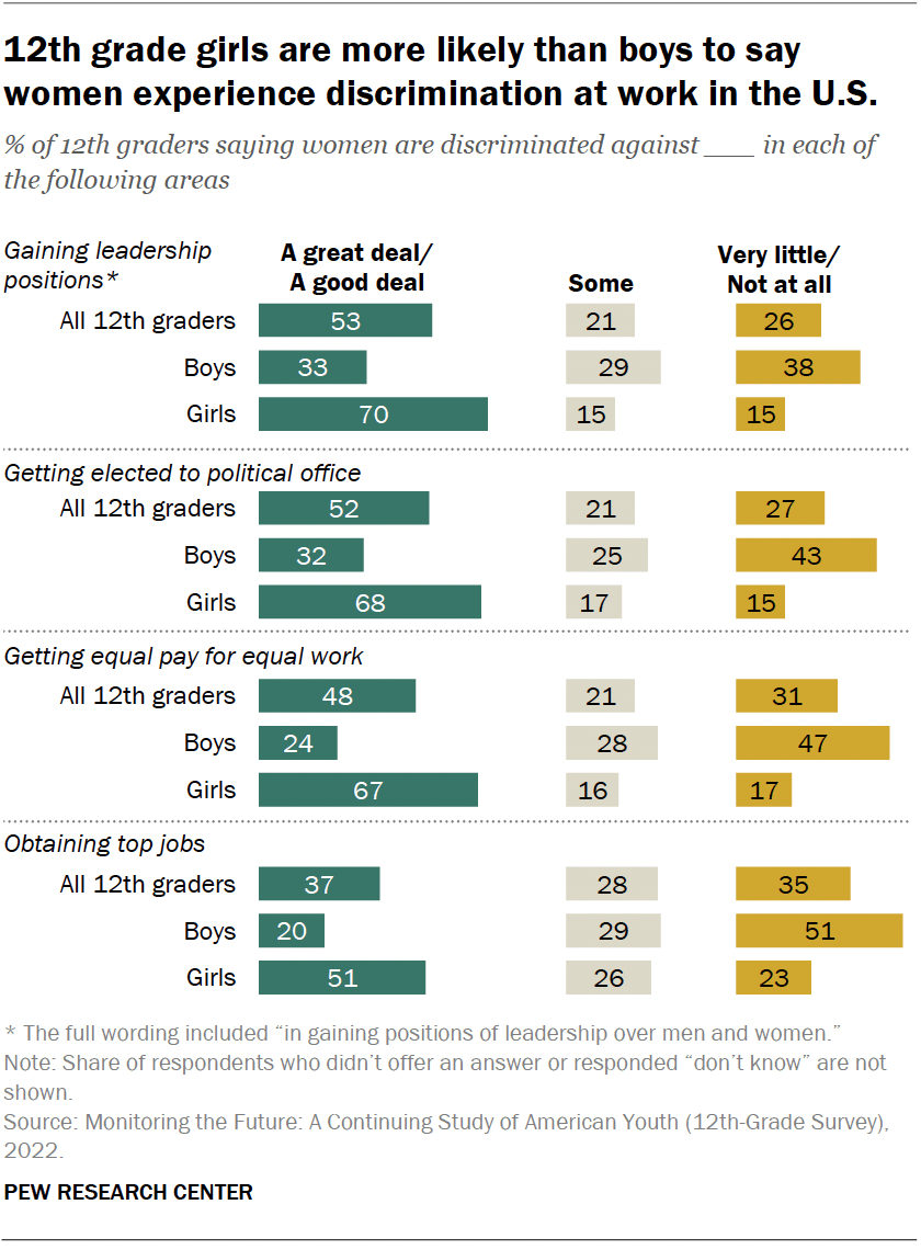 Teen girls’ and boys’ views on gender discrimination in the US | Pew ...