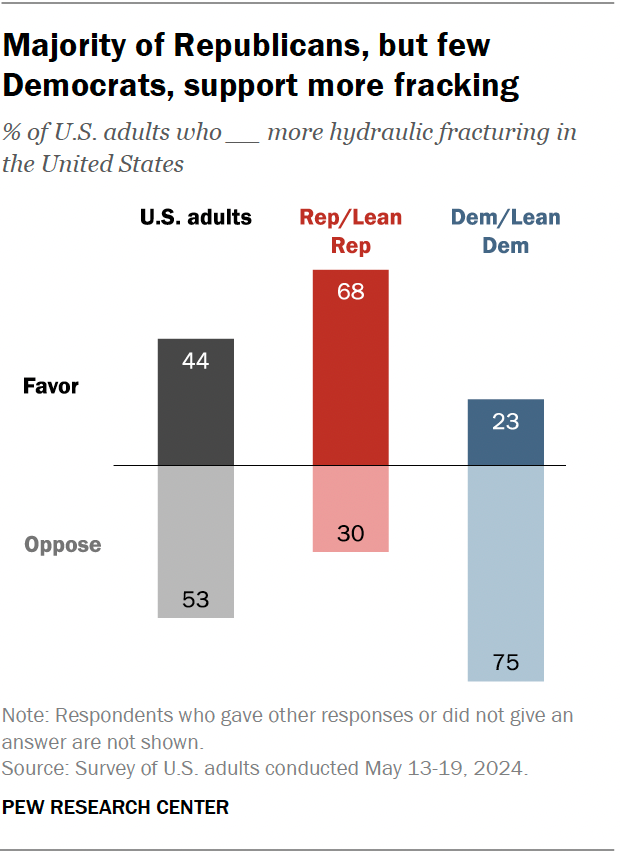 How Americans feel about fracking for oil and gas | Pew Research Center