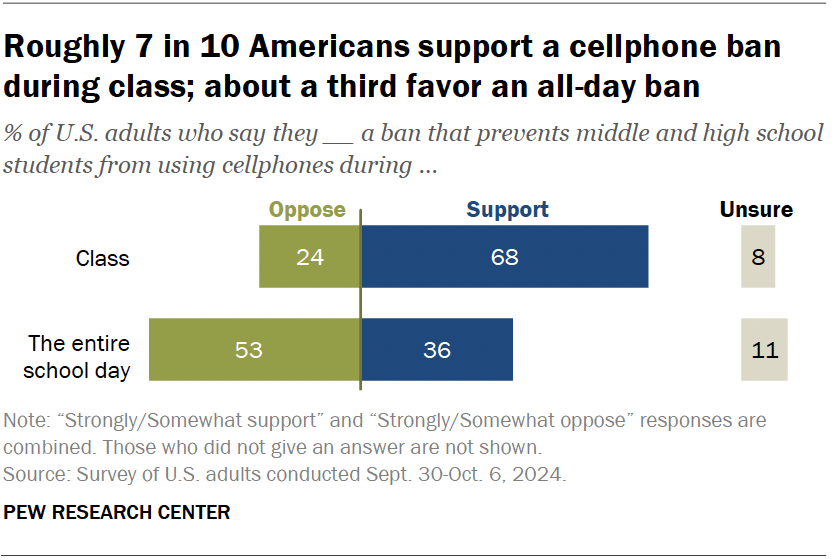 Cellphones in schools: Most Americans favor class bans, but not all-day bans | Pew Research Center