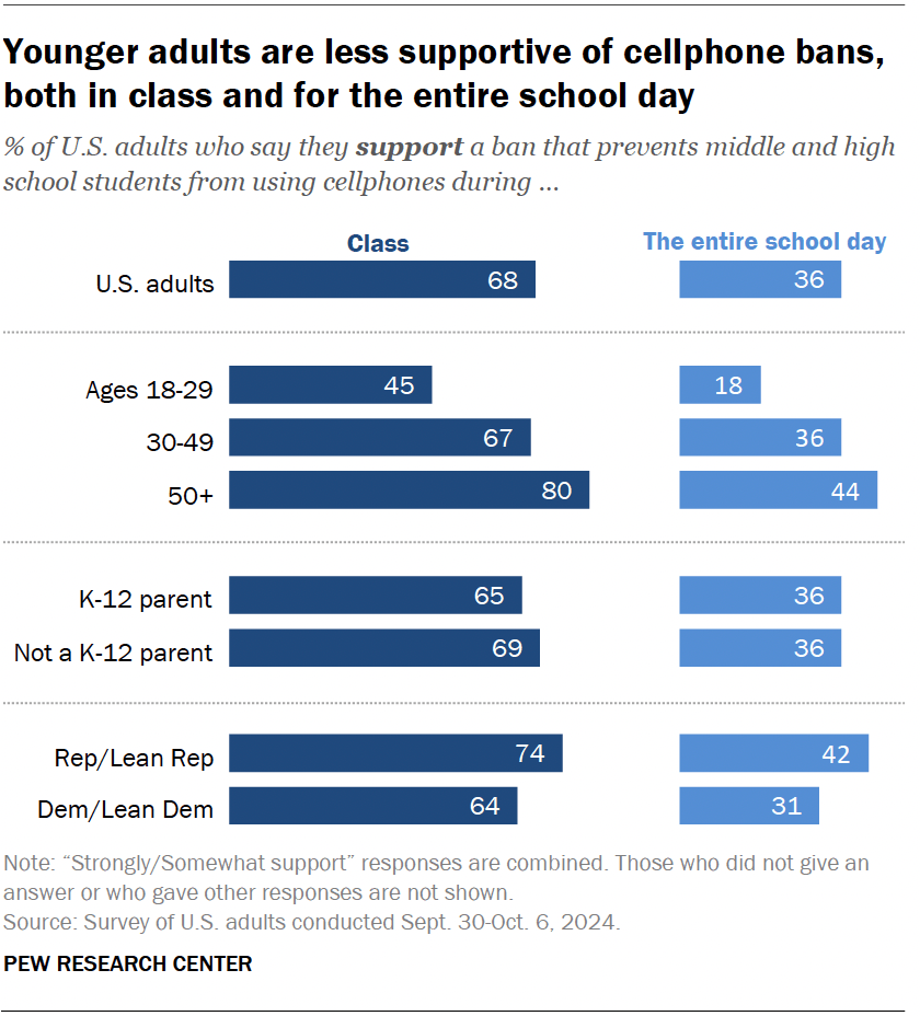 Cellphones in schools: Most Americans favor class bans, but not all-day ...