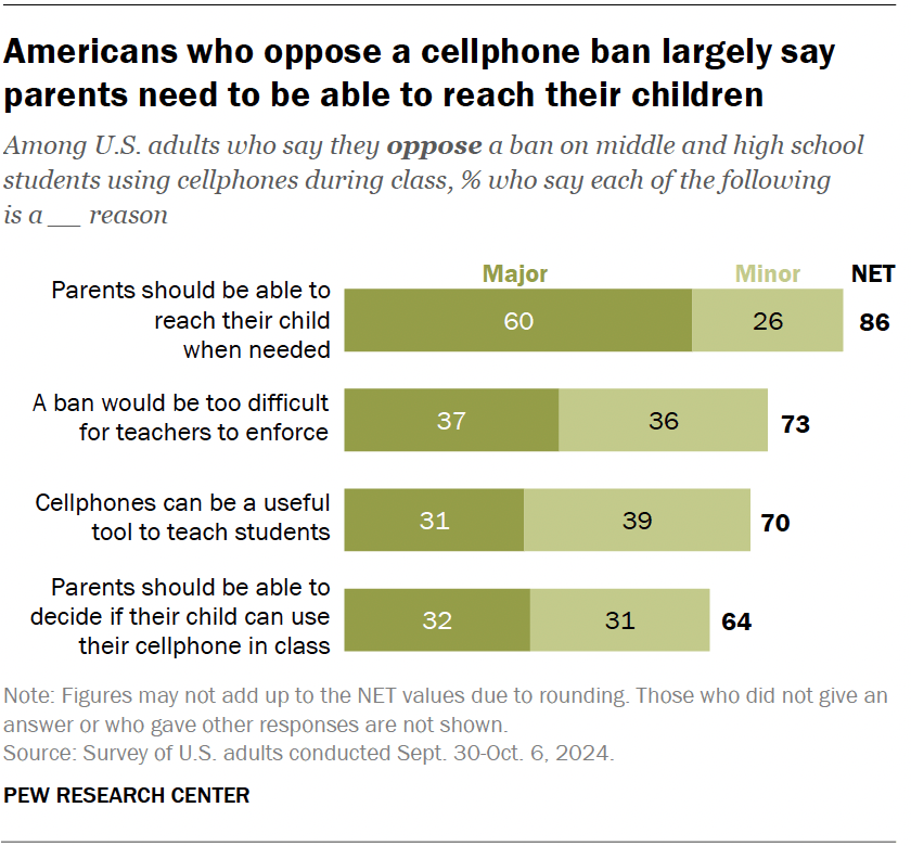 Cellphones in schools: Most Americans favor class bans, but not all-day ...