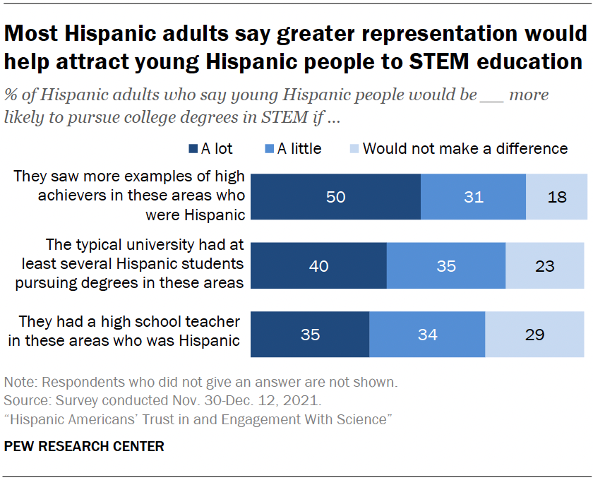 Hispanic Americans’ views of STEM education, representation | Pew ...