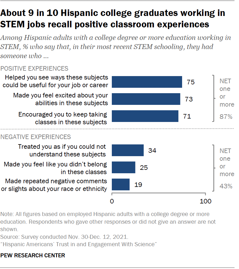 Hispanic Americans’ views of STEM education, representation | Pew ...