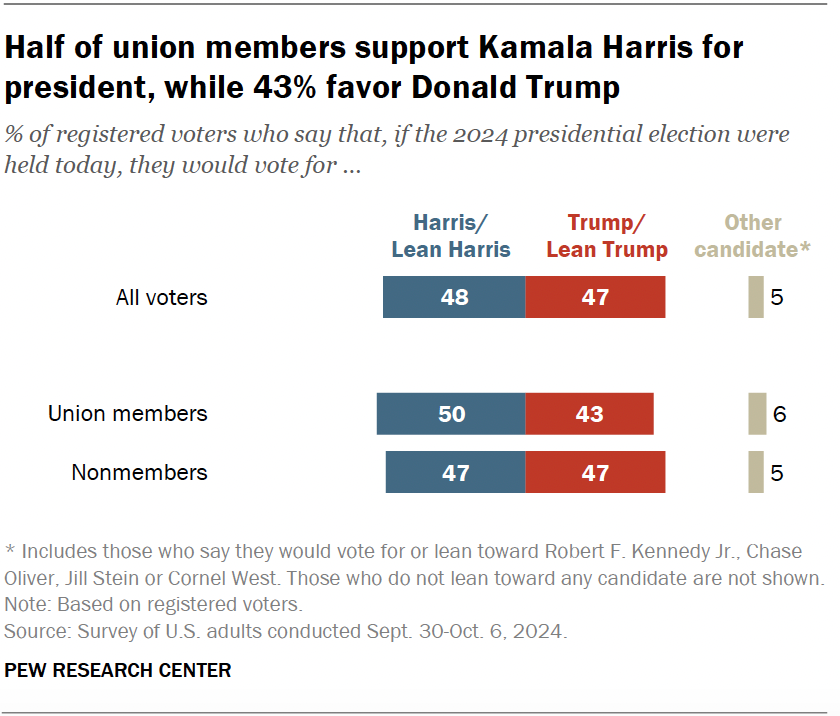 Key facts about union members and the 2024 election | Pew Research Center