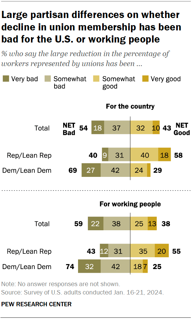 Key facts about union members and the 2024 election | Pew Research Center