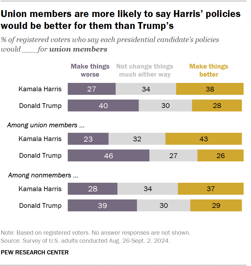 Key facts about union members and the 2024 election | Pew Research Center