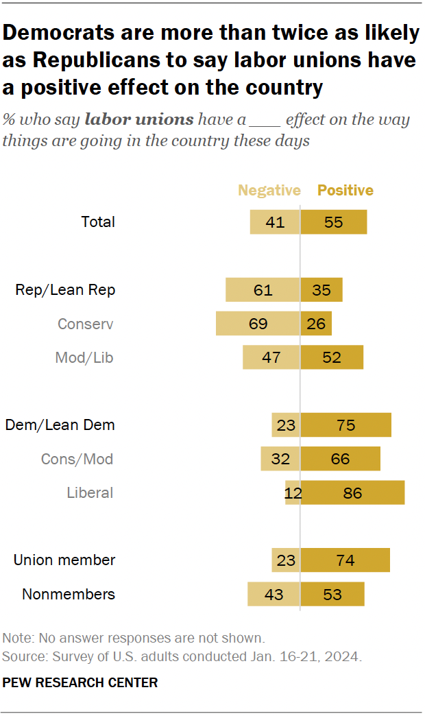 Key facts about union members and the 2024 election | Pew Research Center