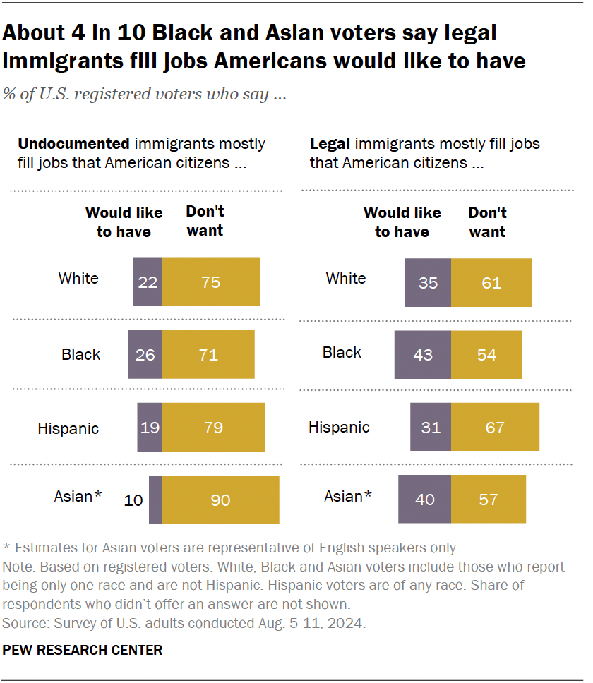 Trump, Harris voters mostly say immigrants fill jobs US citizens don’t ...