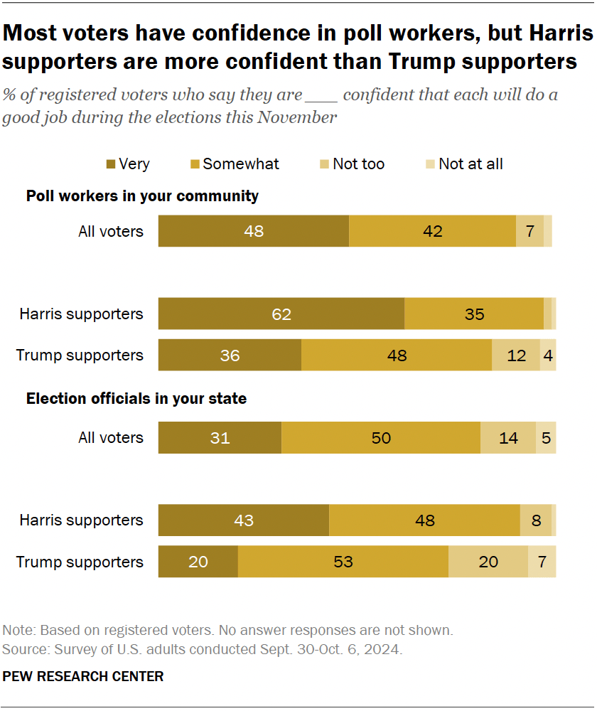 Key facts about US poll workers ahead of the 2024 election | Pew ...