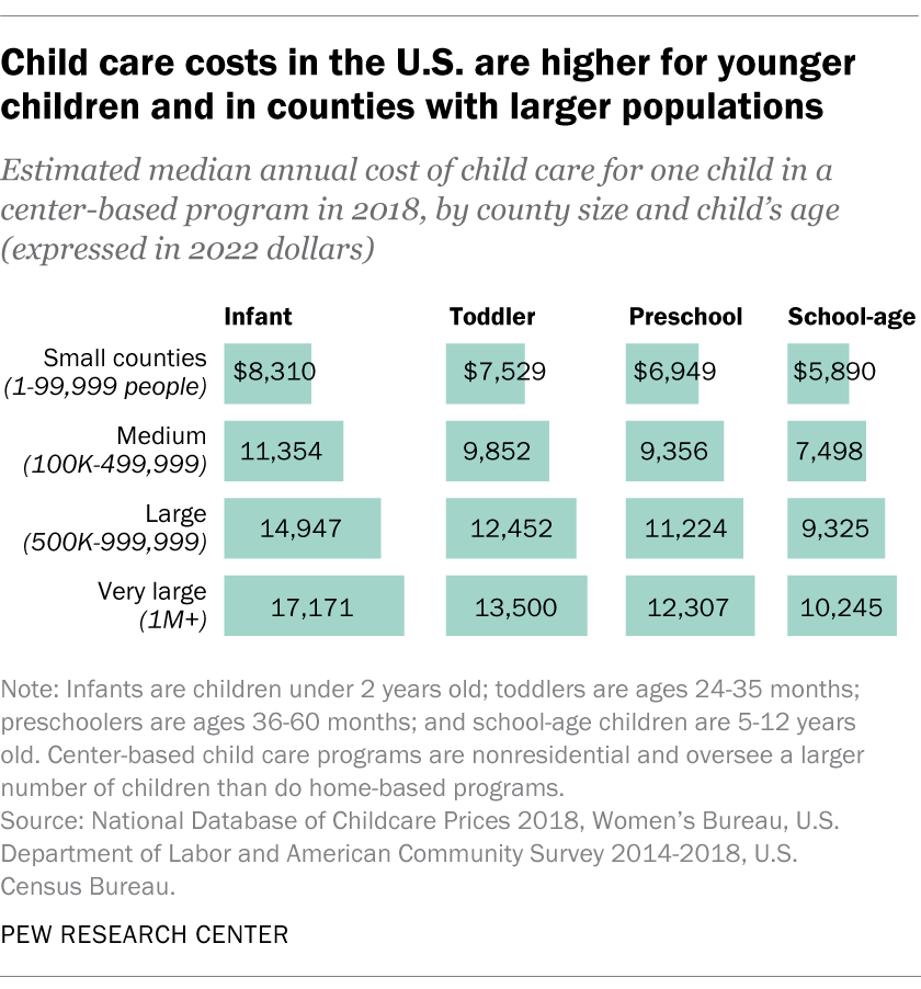 5 facts about child care costs in the US | Pew Research Center