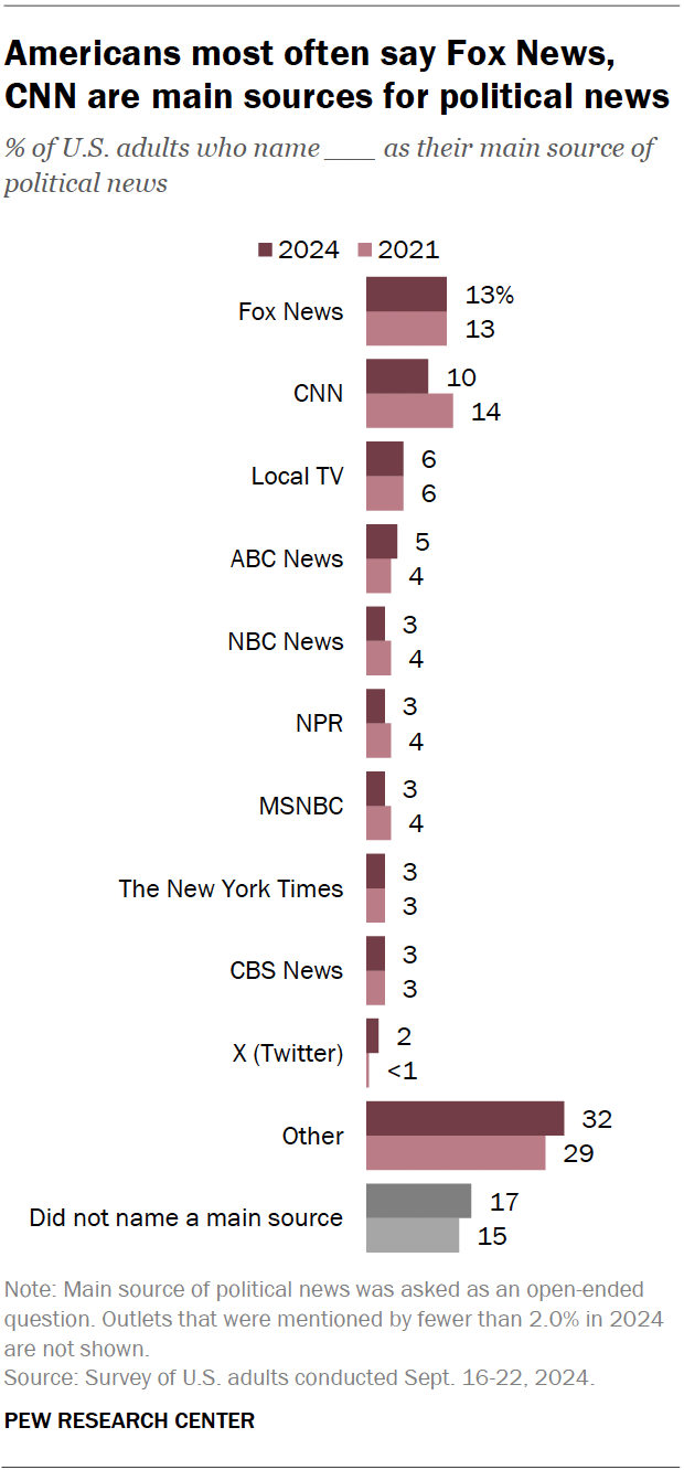 Americans’ top sources for political news | Pew Research Center
