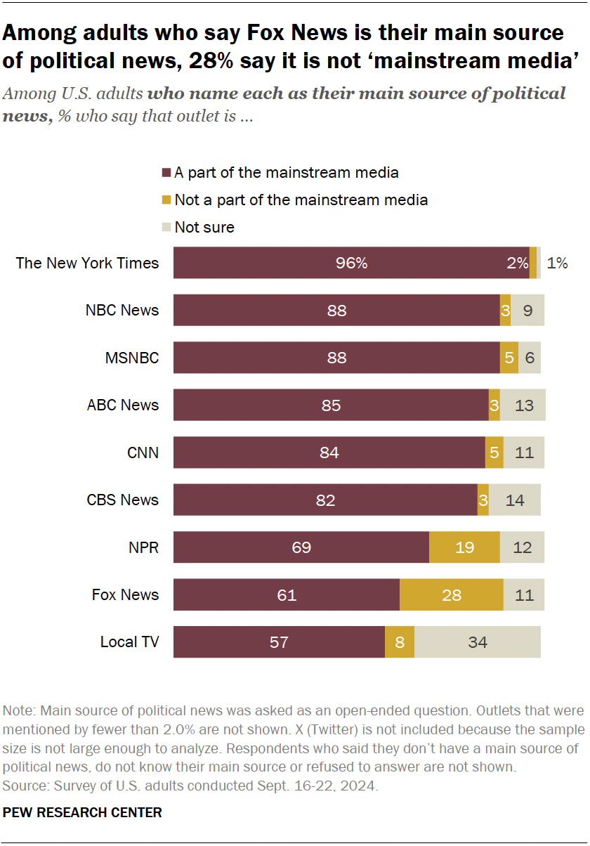Americans’ top sources for political news | Pew Research Center