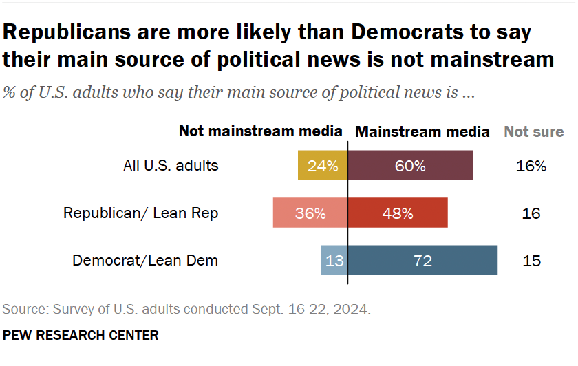 Americans’ top sources for political news | Pew Research Center