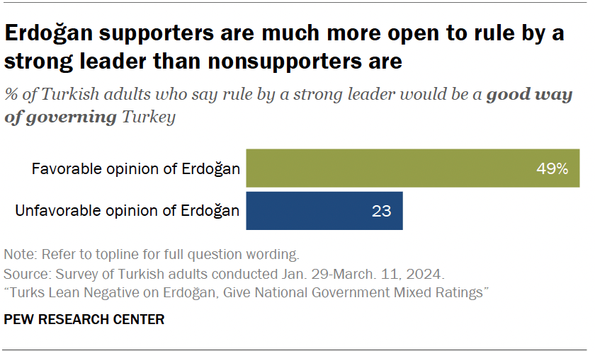 Turks Lean Negative on Erdoğan, Give National Government Mixed Ratings ...