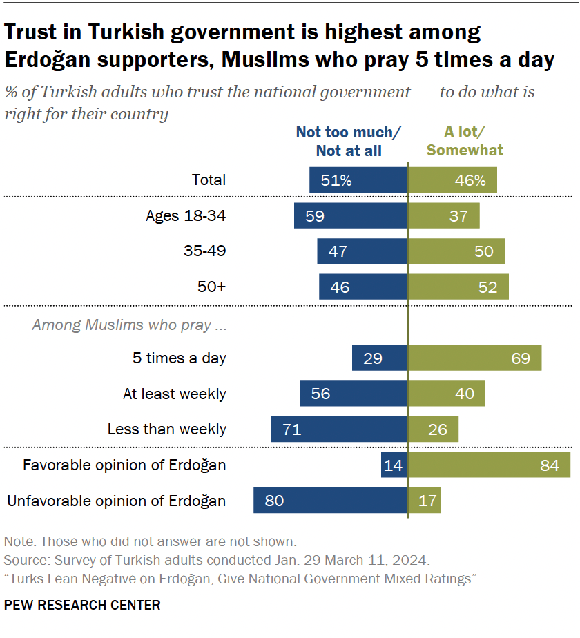 How people in Turkey view their government | Pew Research Center