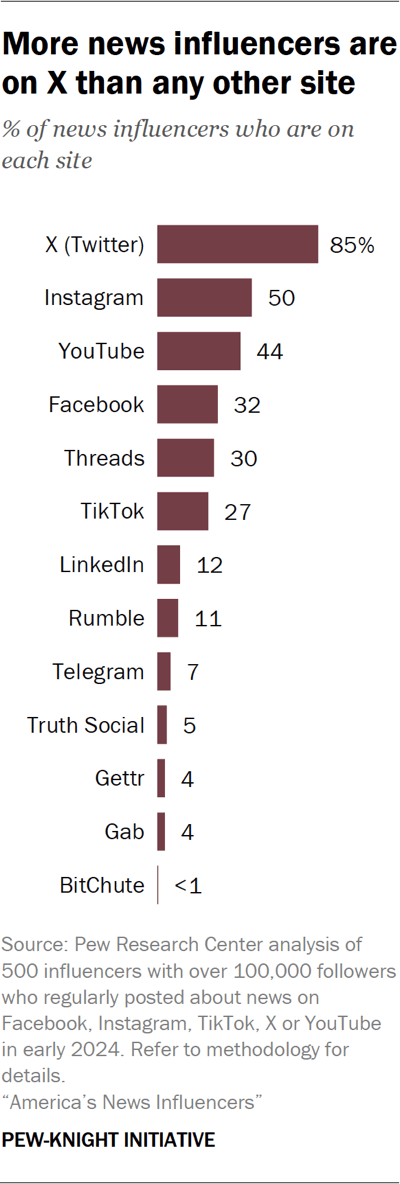 Influencers Who Often Post About News, and Who Sees Their Content | Pew ...