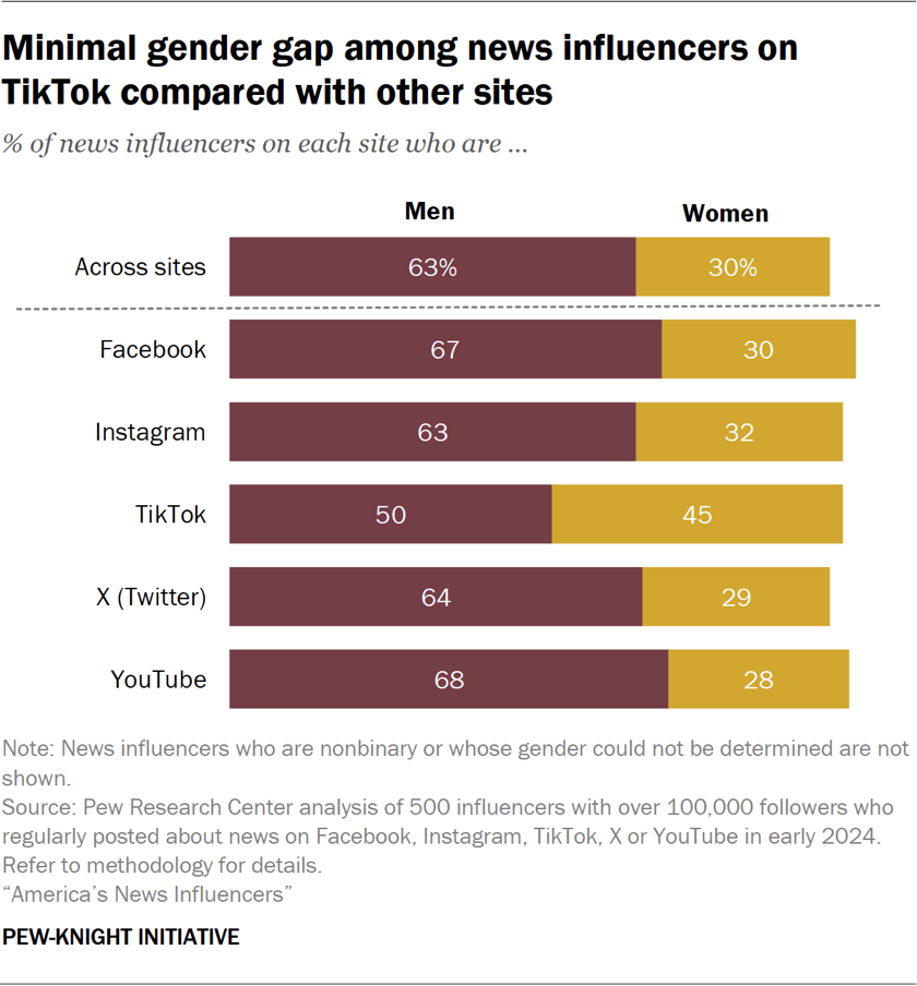 Influencers Who Often Post About News, and Who Sees Their Content | Pew ...