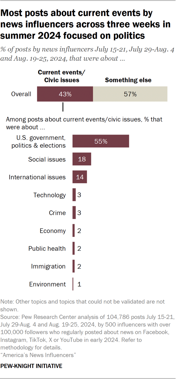 Influencers Who Often Post About News, and Who Sees Their Content | Pew ...