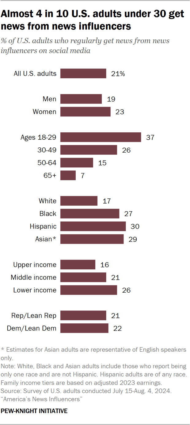 Who gets news from news influencers and what they think of it | Pew ...