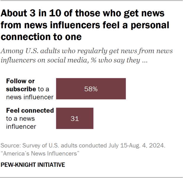 Who gets news from news influencers and what they think of it | Pew ...