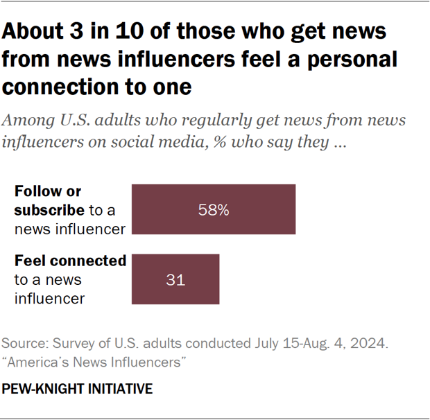 Who gets news from news influencers and what they think of it | Pew ...