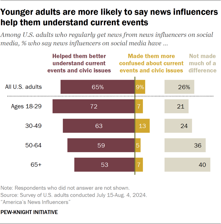 Who gets news from news influencers and what they think of it | Pew ...