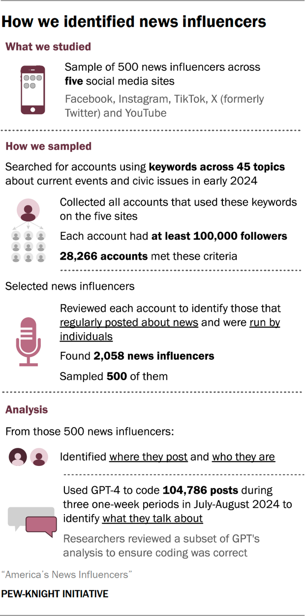 How we created a list of popular news influencers, and where they post ...