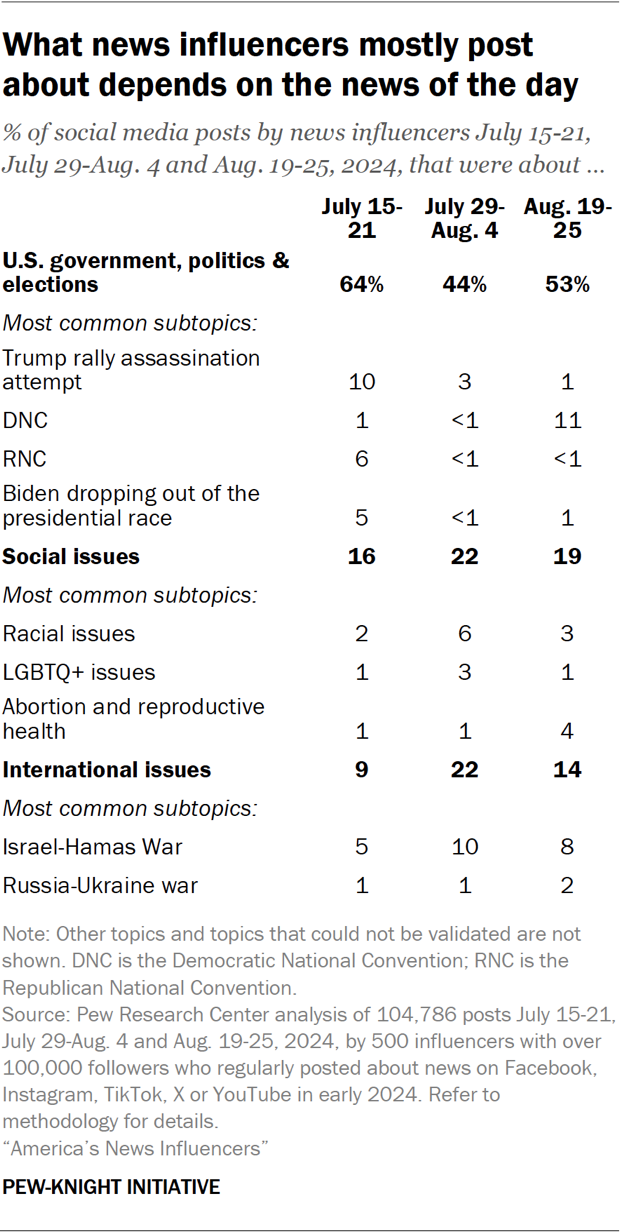 What news influencers post about on social media: A closer look | Pew ...