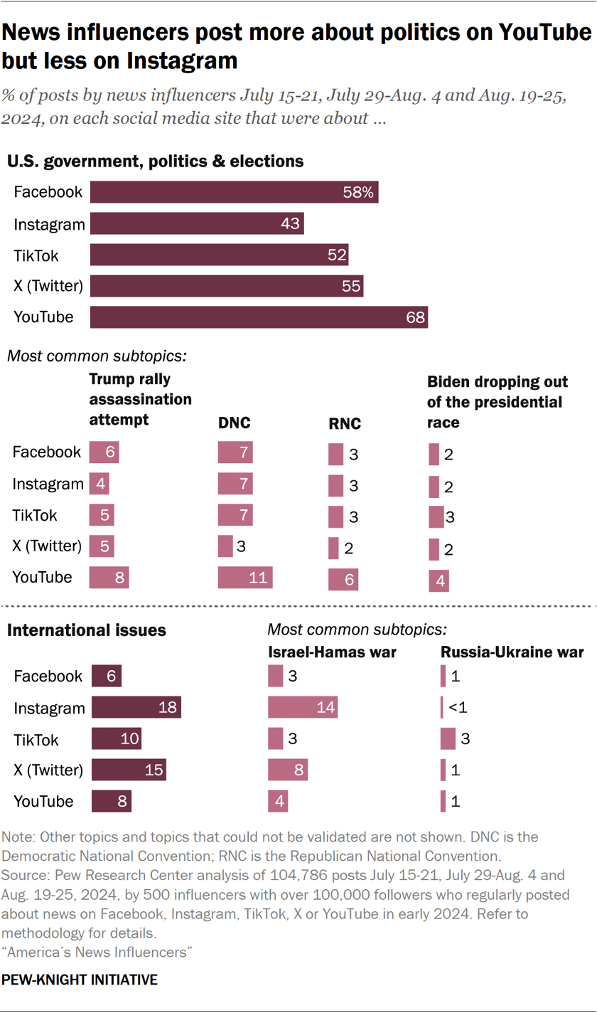 What news influencers post about on social media: A closer look | Pew ...