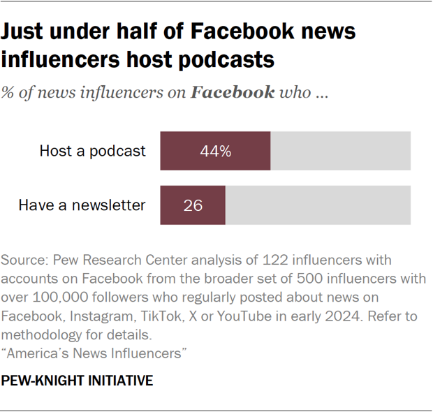 News influencers on Facebook: Who they are and what they post about ...