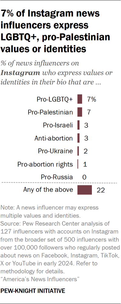 News influencers on Instagram: Who they are and what they post about ...